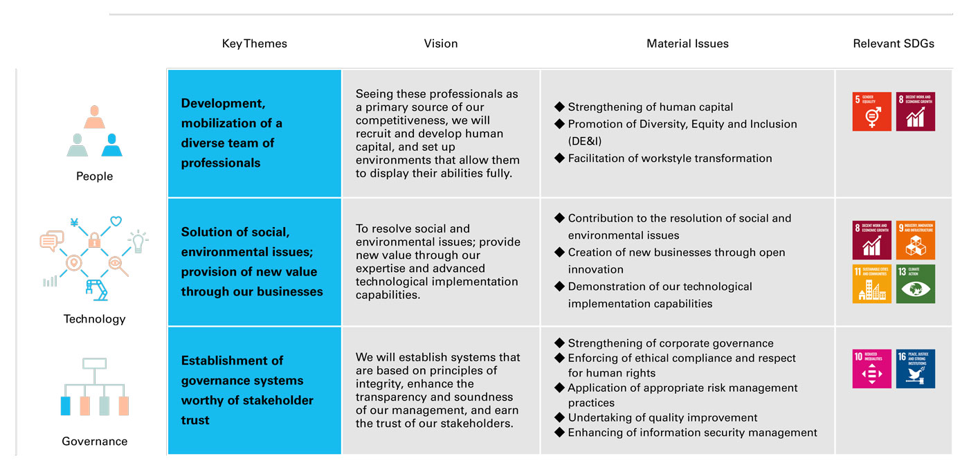 Materiality | Sustainability Management | Sustainability | DENTSU SOKEN