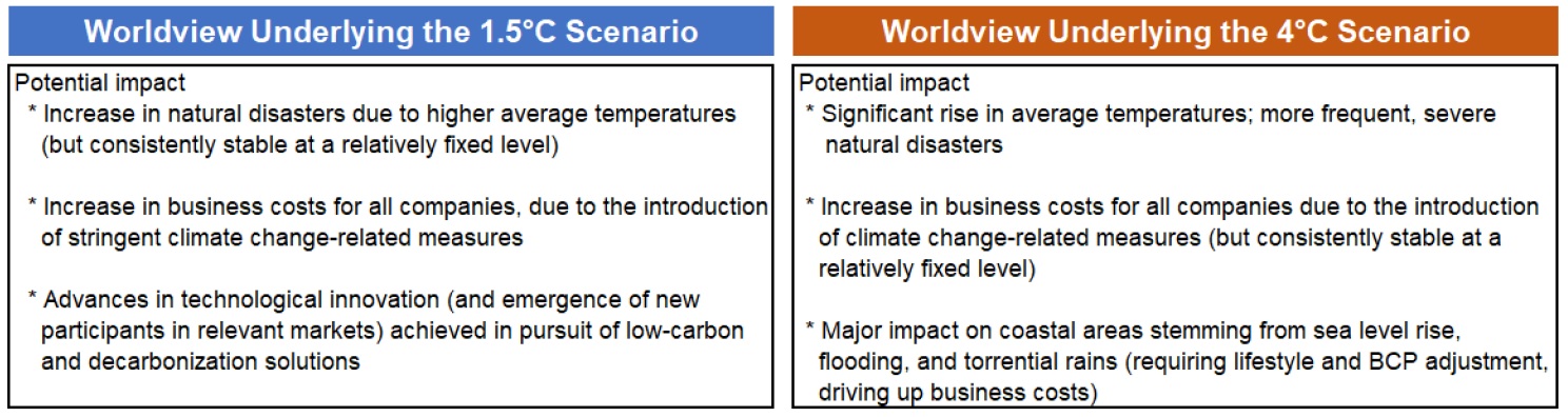 TCFD | Environment | Sustainability | DENTSU SOKEN