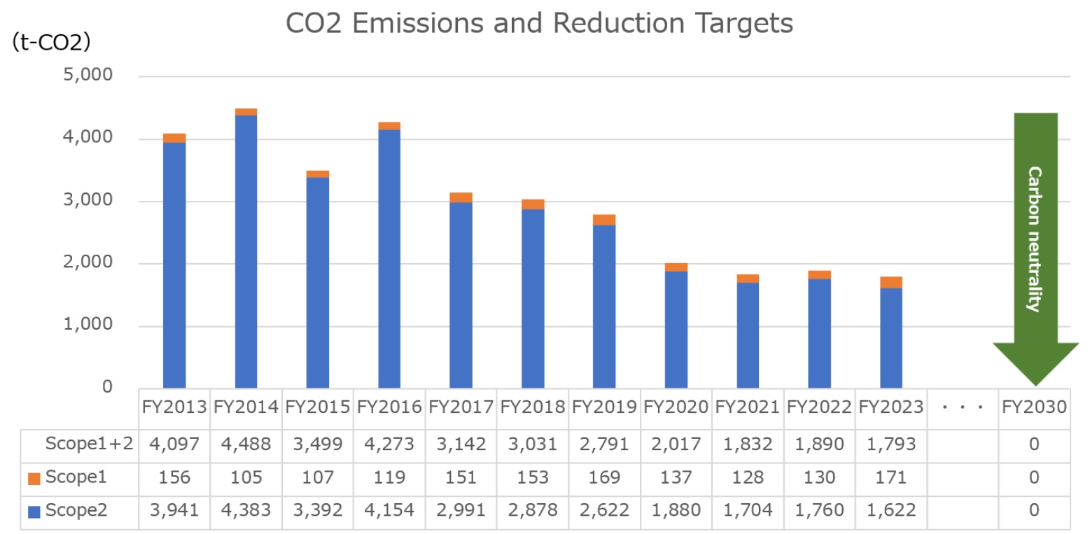 TCFD | Environment | Sustainability | DENTSU SOKEN