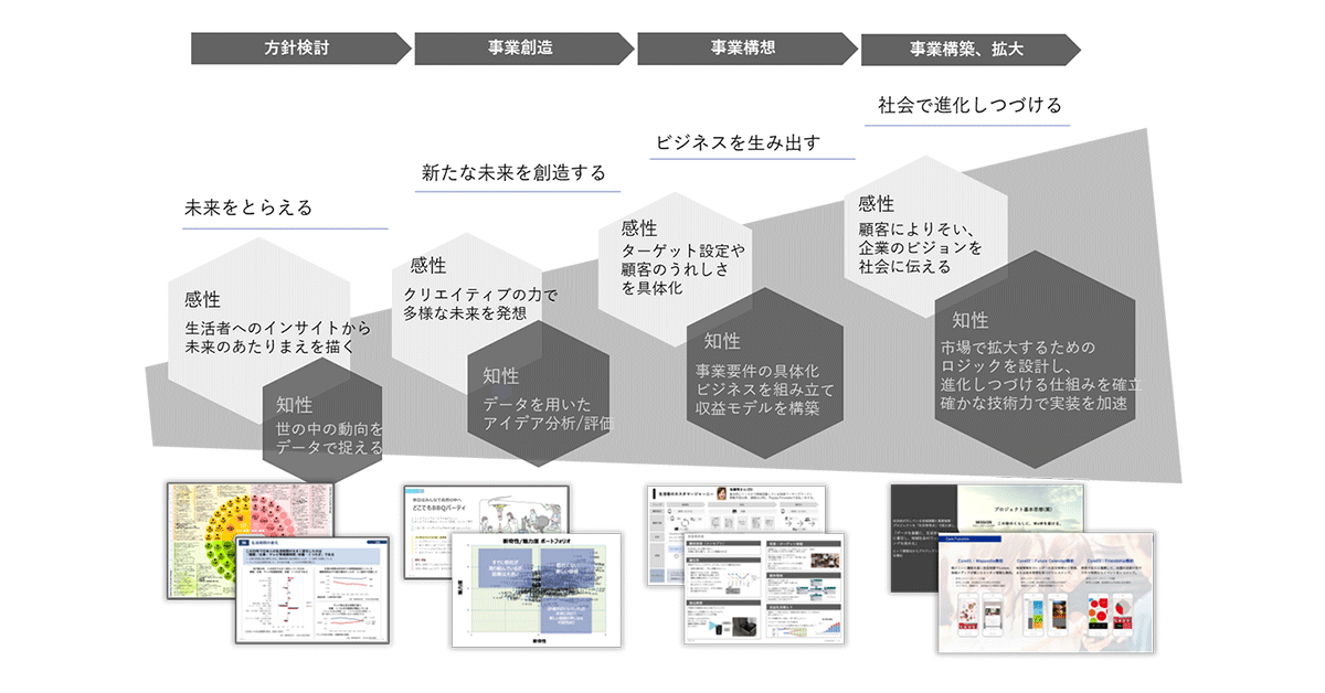 電通総研、新規事業の立ち上げを支援するプログラム「Future Value Creation Program（フューチャーバリュークリエイションプログラム）」を提供開始 | プレスリリース ...